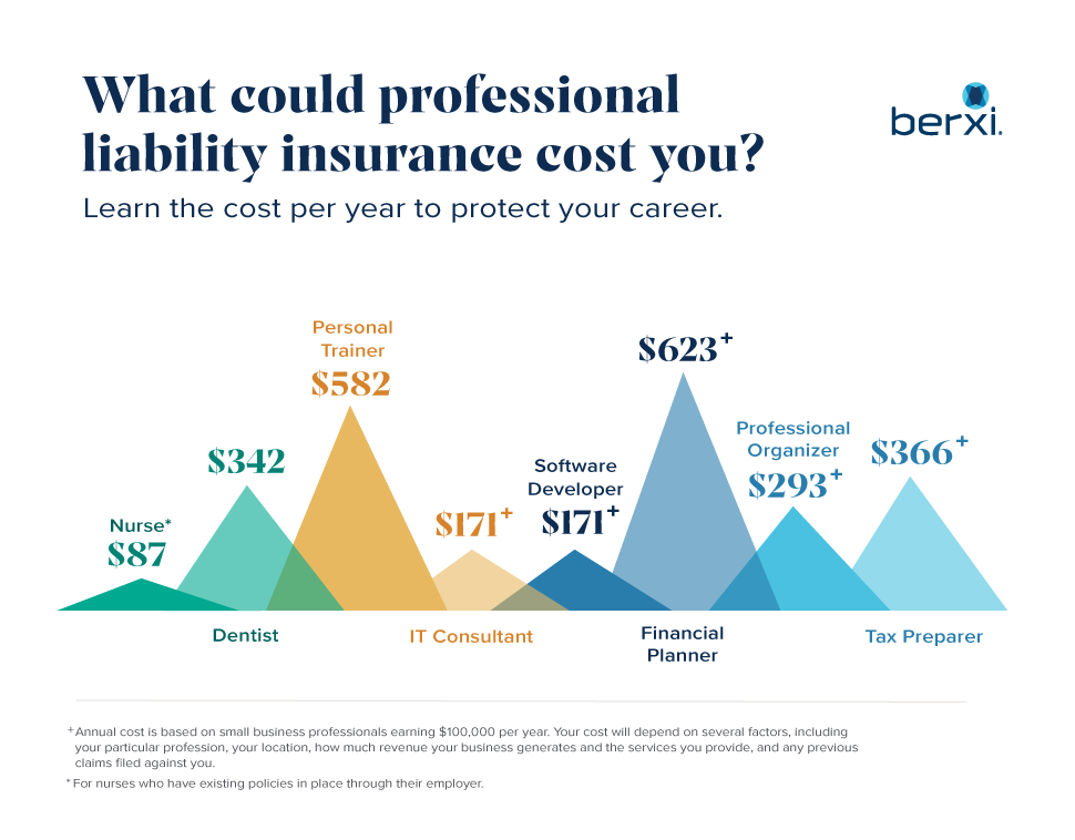 What is Professional Liability Insurance? Ultimate Guide | Berxi